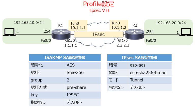 IPsecの設定方法：Map方式とProfile方式の違いについて考察 - 田舎エンジニアのブログ