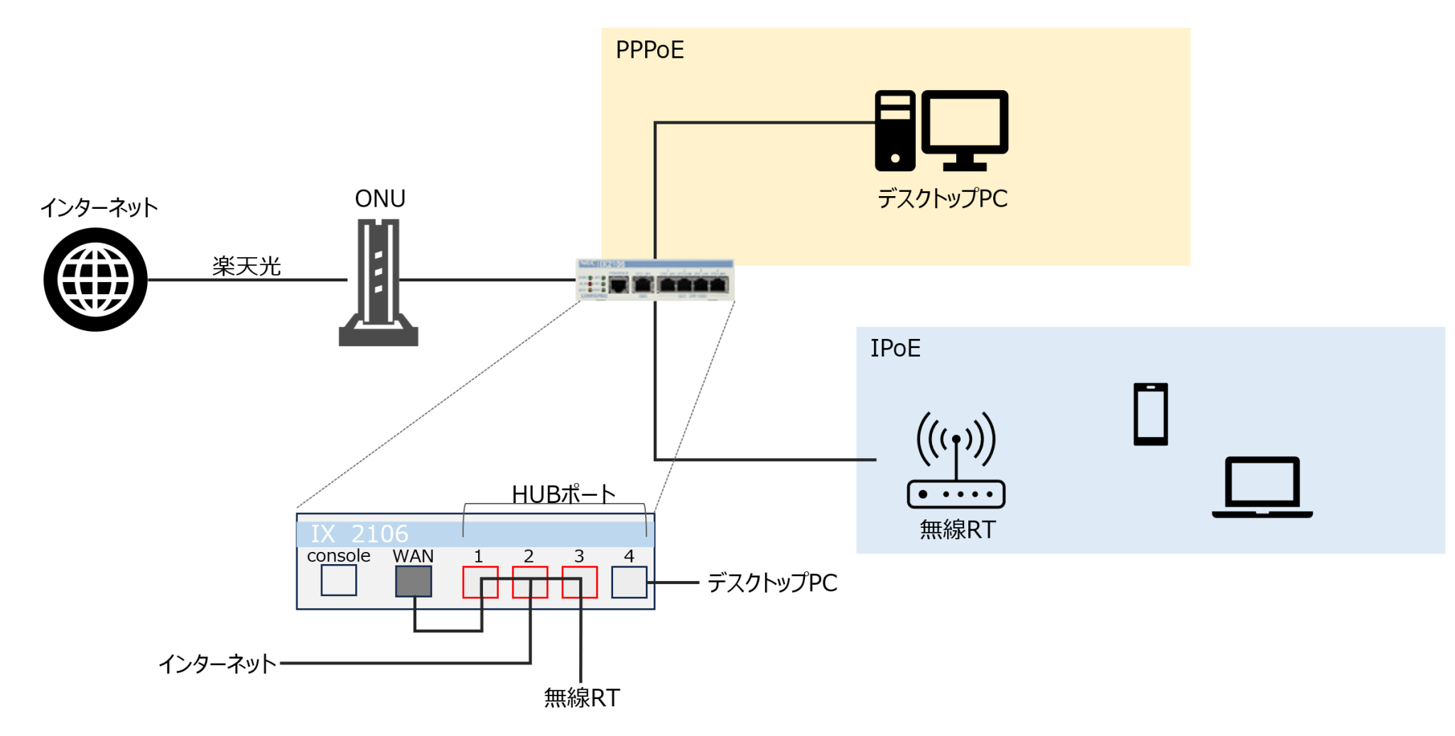 IPoEとPPPoEの2セッションを併用する構成(NEC IX2106使用) - 田舎エンジニアのブログ